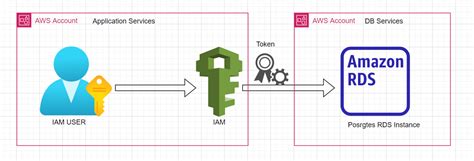 Authenticating Postgres Rds Logins Using Aws Iam Cross Account