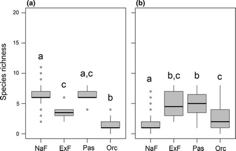 box plot indicating the median maximum minimum and upper and lower