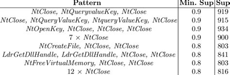 Frequent Api Call Patterns Extracted With Cm Spam Download Scientific