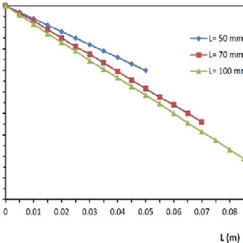 Surface Temperature Distribution For Rectangular And Triangular Fin Download Scientific Diagram