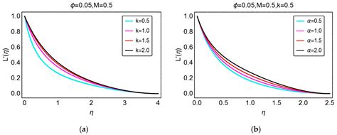 Symmetry Free Full Text Modified Mhd Radiative Mixed Convective Nanofluid Flow Model With