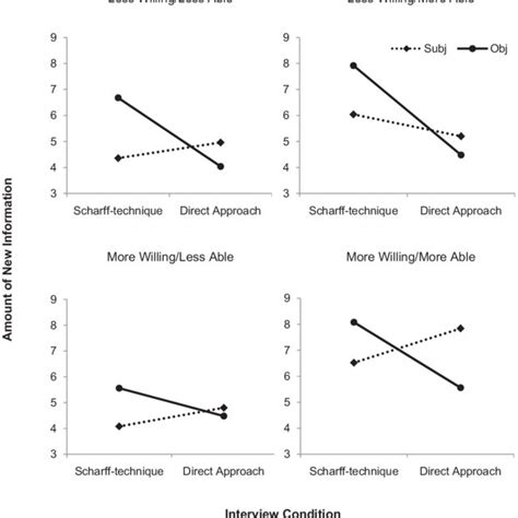 Illustration Of The Interactions For The Subjective And Objective Download Scientific Diagram