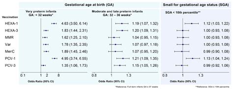 Forest Plot Reporting Adjusted Odds Ratios Or Of Vaccination Delay Download Scientific