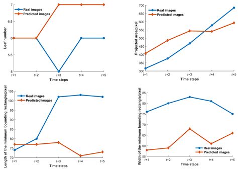 predicting plant growth and development using time series images