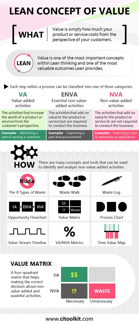 Lean Concept Of Value Continuous Improvement Toolkit