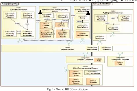 Figure 1 From Validating The Bieco Security Evaluation Methodology Within A Smart Grid