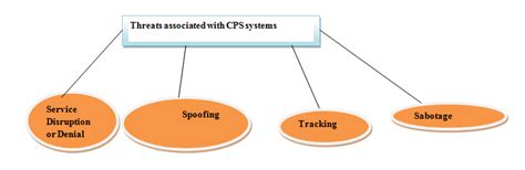 Threats Associated With Cps Systems Download Scientific Diagram