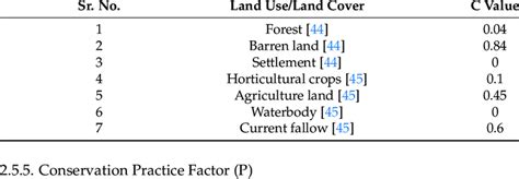 crop management c factor for different land cover classes download