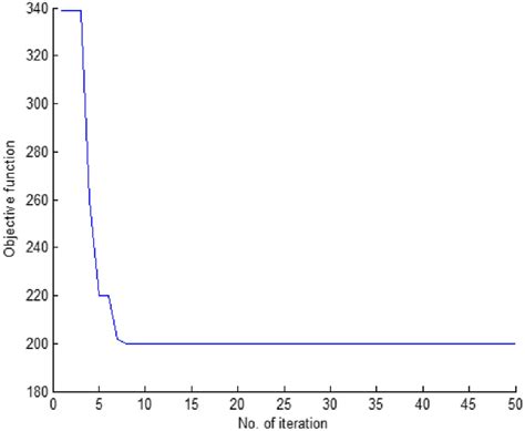 Optimal Cost Convergence Characteristic For IEEE 14 Bus System PSO