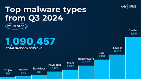 malware trends report q3 2024 any run s cybersecurity blog