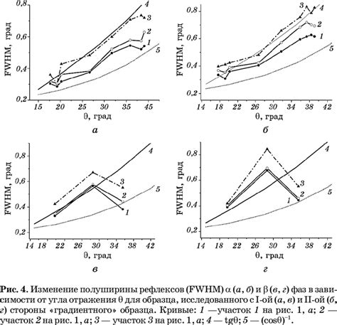 Dependences Between Fwhm And Diffraction Angle For а б And в Download Scientific Diagram