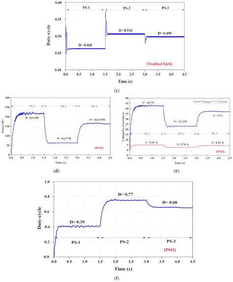 An Improved Partial Shading Detection Strategy Based On Chimp Optimization Algorithm To Find