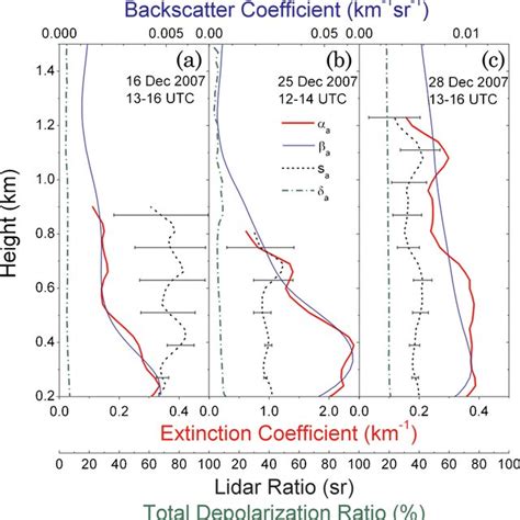 Color Online Vertical Profiles Of The Aerosol Extinction Coefficient
