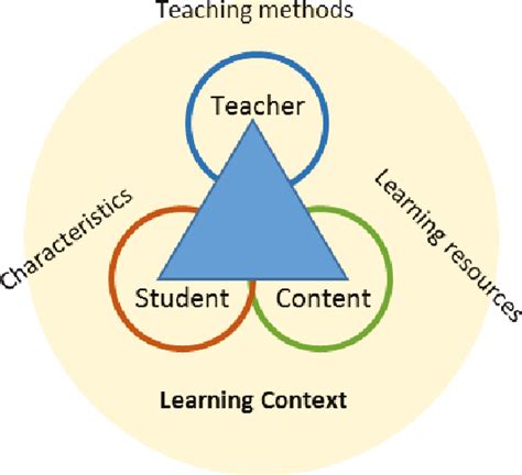 Figure 21 From Role Of Adri Model In Teaching And Assessing Novice