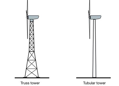 What Are The 6 Parts Of A Wind Turbine Towers
