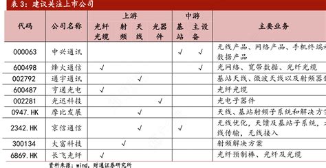 表3：建议关注上市公司 行行查 行业研究数据库