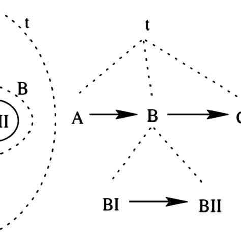 Various Visualizations Of Related Variables Within A Bayesian Network Download Scientific