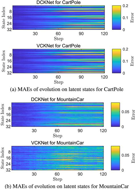 Quantitative Evaluation Of Linear Evolution On Latent States With The