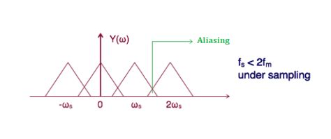 Sampling In Digital Communication Geeksforgeeks