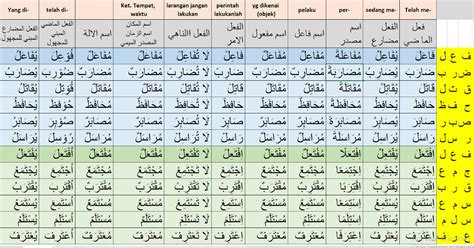 Tabel Tashrif Lengkap Pdf 1 Tashrif Istilahi Pdf Download Tabel Tasrif 22 Wazan Dan Irab Fi