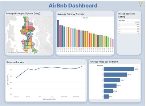 GitHub IBakare AirBnb Dashboard Tableau