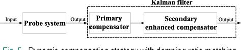 Figure 5 From Dynamic Compensation Strategy For Scanning Error Of Contact Probe Based On Damping