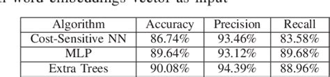 Table I From Detecting Malicious Urls Based On Machine Learning