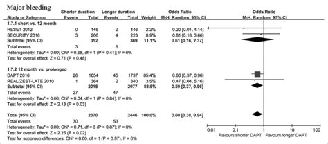 Risk Estimates Of Major Bleeding With Shorter And Longer Dapt Duration Download Scientific