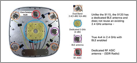 Cisco Catalyst 9120 Access Point Deployment Guide Cisco