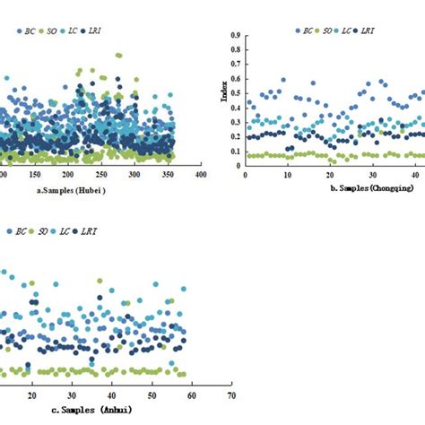 Distribution Of Household Lri Values And Values Of Each Dimension After Download Scientific