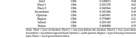 Descriptive Statistics Of Dummy Variables Download Scientific Diagram