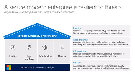 Cyber Security Reference Architecture Pptx
