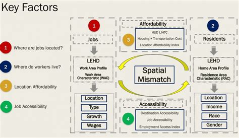 the complicated concept of spatial mismatch goodwill of greater
