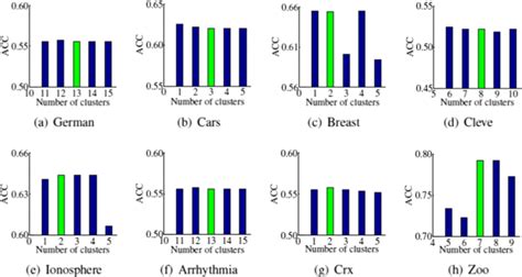 Acc Of Our Proposed Method With Different Cluster Numbers Download Scientific Diagram