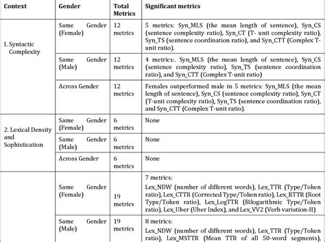 table 1 from the effect of task complexity and gender differences on