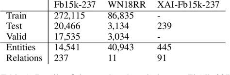 Table 1 From Explaining Link Predictions In Knowledge Graph Embedding Models With Influential