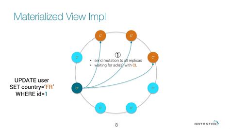 Cassandra And Materialized Views Ppt