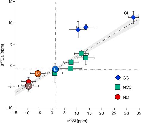 multi element isotope plot of μ³⁰si and μ⁴³ca values for bulk solar download scientific diagram