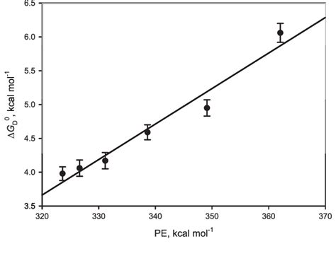 Energy Correlation Graph Plotted Against Observed Δg 0 D Values And