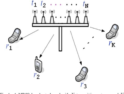 Figure 1 From On Convex Vector Precoding For Multiuser Mimo Broadcast