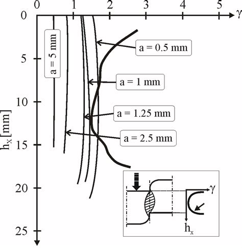 Influence Of Finite Element Size A On Simulated Distribution Of Download Scientific Diagram