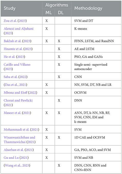Frontiers Unveiling Machine Learning Strategies And Considerations In Intrusion Detection