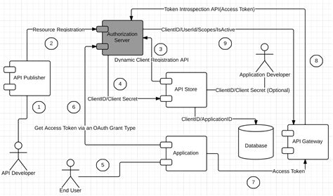 Revamping Wso2 Api Manager Key Management Architecture Around Open Revamping Wso2 Api Manager Key Management Architecture Around Open