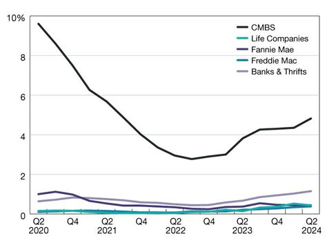 Delinquency Rates For Bank Loans Rose To 1 15 And Freddie Mac Loans Increased To 0 38 In Q2