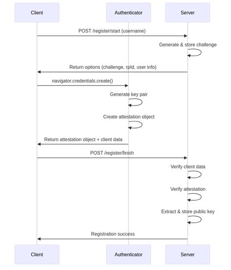 Implementing Passkeys Authentication In Rust With Axum