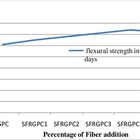 Flexural Strength Graph Download Scientific Diagram
