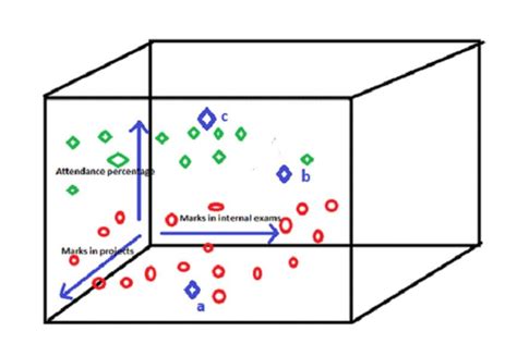 The Notions Behind Model Based” And Instance Based” Learning In Ai