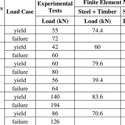 finite element analysis and experimental tests results download table