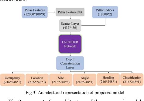 Figure 1 From Object Detection Using Pointpillars With Modified Darknet53 As Backbone Semantic