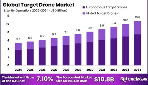 Target Drone Market Size Share Cagr Of 710